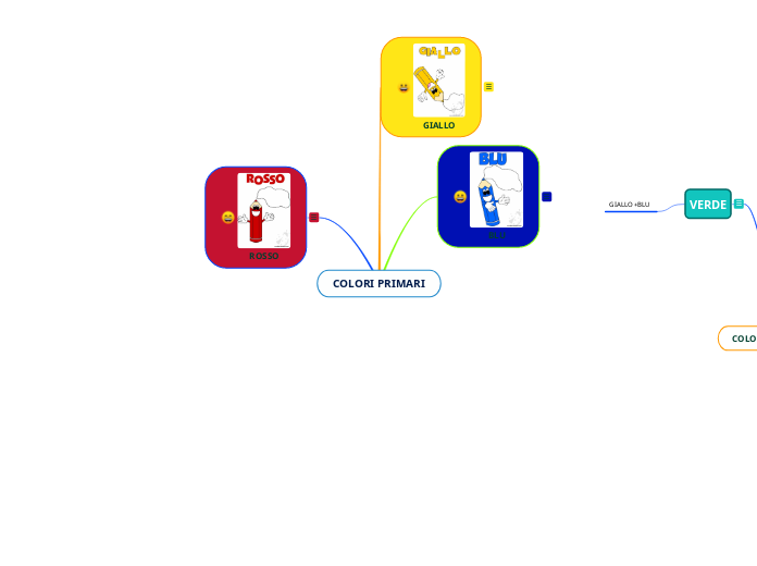 COLORI PRIMARI - Mind Map